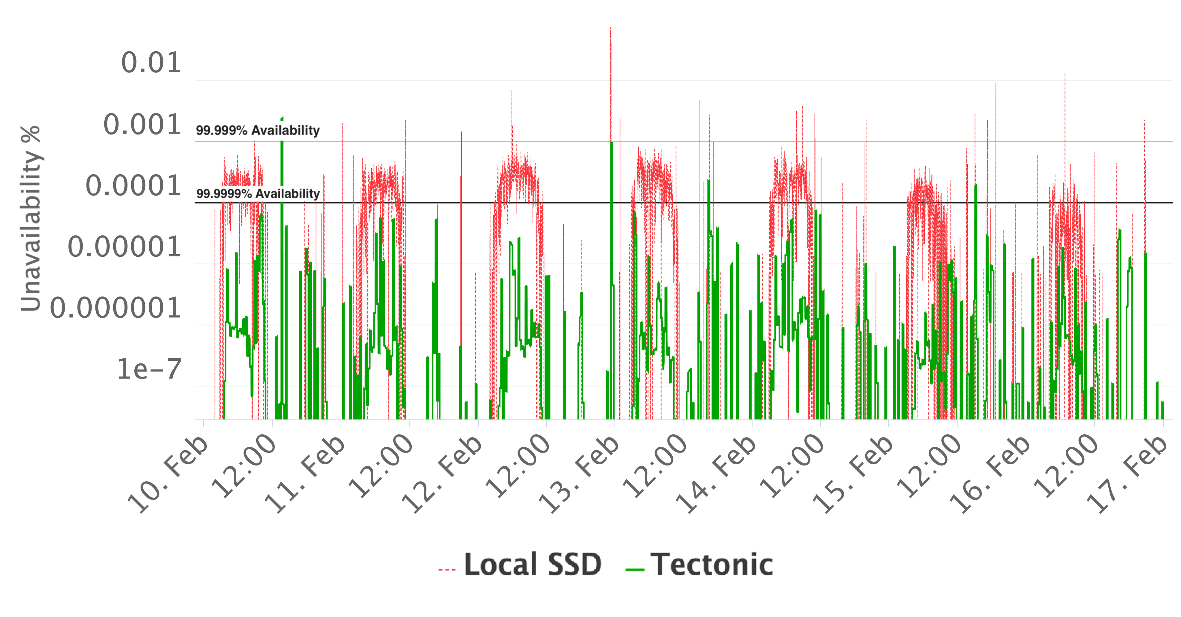 译｜Disaggregating RocksDB: A Production Experience